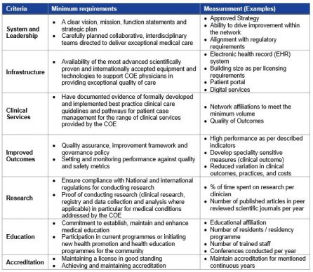 Centres of Excellence (COEs) in Healthcare - MEED